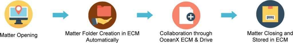 Manage Matter Lifecycle | OceanX Technology Limited